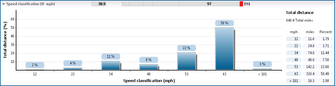 The Speed Classification Diagram