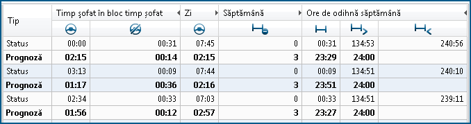 Tabel timpi conducere
